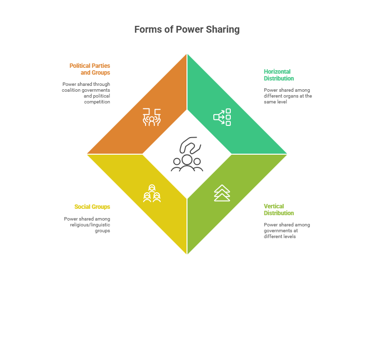 Class 10 NCERT Civics: Power Sharing Notes