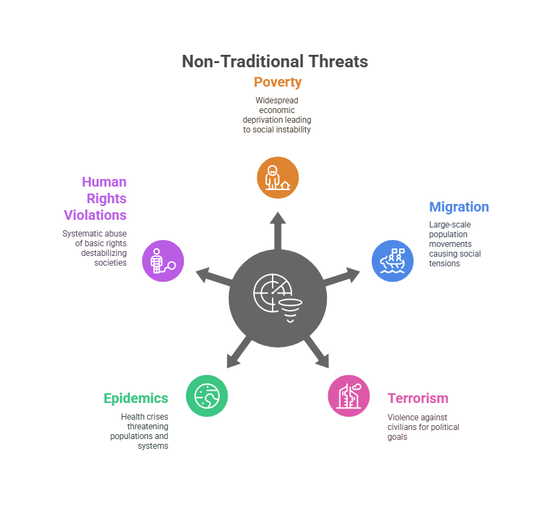 Security in the Contemporary World - Class 12 Political Science